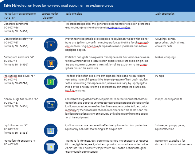 Atex Classification Chart
